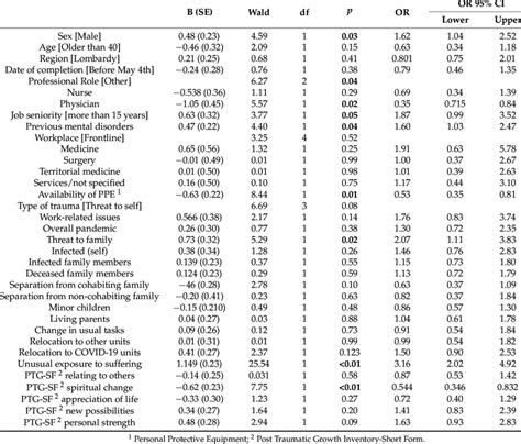 Binary Logistic Regression Analysis With Provisional Ptsd Diagnosis As Download Scientific