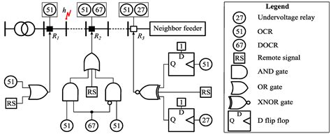 A Self Healing Strategy For Modern Distribution Networks