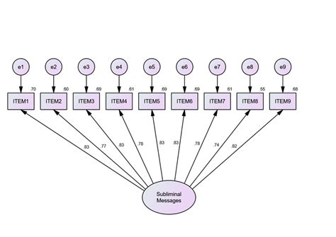 Standardized Factor Loading Measurement Model Fit Indices Indicate That