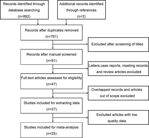 Flowchart Of Selecting Studies For Inclusion In This Meta Analysis