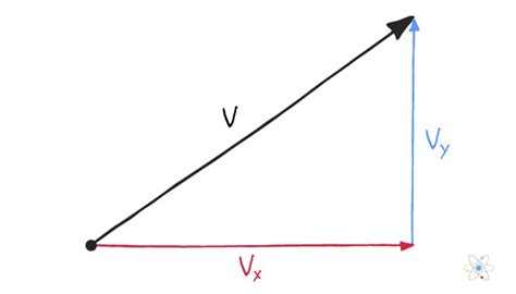 Vector Components How To Separate Into Components W Diagrams