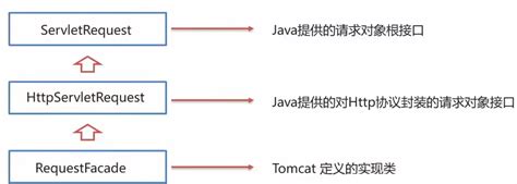 Request 请求 Response 响应 response获取输出流 CSDN博客