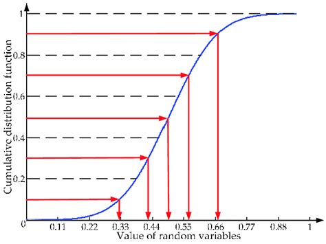 The Structure Of Latin Hypercube Sampling Download Scientific Diagram