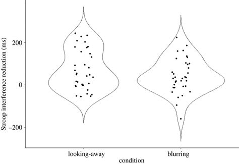 Violin Plot Portraying The Distribution Of Stroop Interference Score