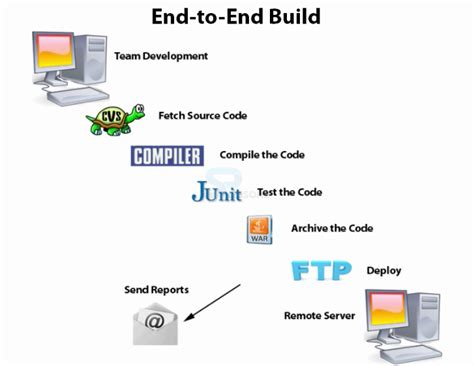Ant Building Project
