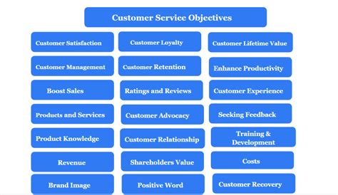 Objective Statement For Customer