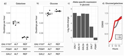 Trade Offs Between The Alternative And Reference Alleles In The