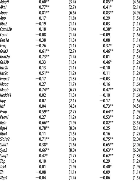 Comparison Of Expression Data Determined By Microarray And Rt Pcr