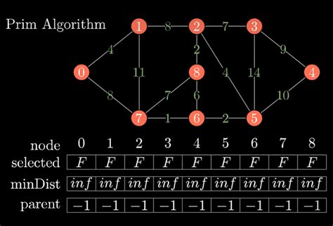 Kruskal Prim Taixian