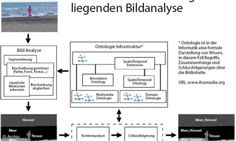 Colorfotode Bildanalyse Software Connect Living