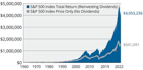 Two Sandp 500 Index Return Charts On The Importance Of Dividends