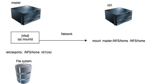 5 network file system nfs — linux system administration