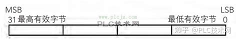 [西门子plc] Plc的数据类型到底是什么，如何使用？ 知乎
