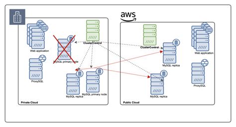 hybrid cloud replication for mysql for high availability severalnines