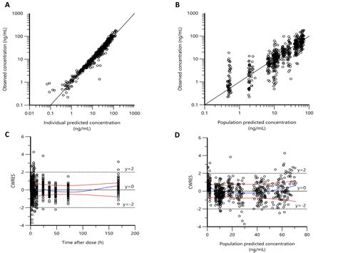Population Pharmacokinetic Model Of Ivermectin In Mass Drug Administration Against Lymphatic