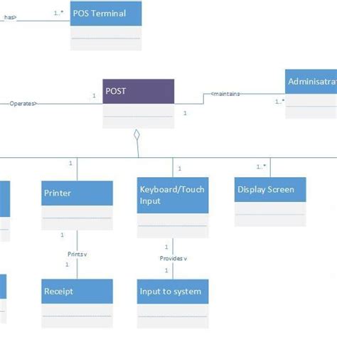 Entity Class Diagram Of Pos System Download Scientific Diagram
