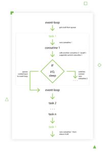 Asyncio Tutorial Async Programming In Python