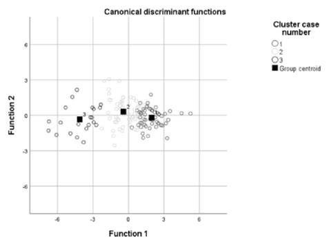 Scatter Plot Of Cases According To The Perception Of Primary Education