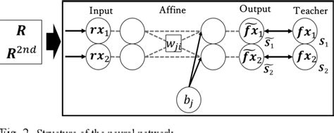 Figure 2 From Optical Filter Less Wdm Visible Light Communication Using Neural Network
