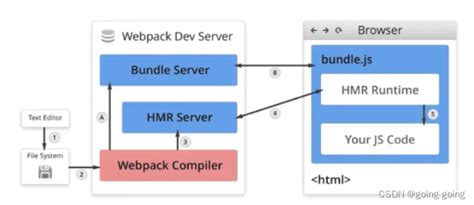 Webpack 热更新的原理webpack热更新原理 Csdn博客