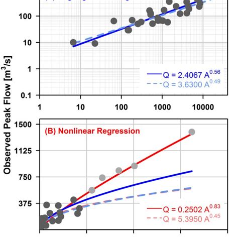leverage in log log linear regression a two straight lines fitted by