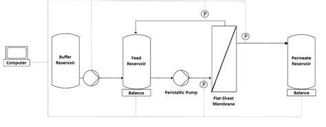 Figure 1 From A Combined Ultrafiltration Diafiltration Process For The Purification Of Oncolytic