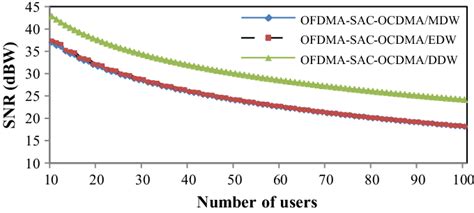 Snr Versus Number Of Users Of Different Ofdm Sac Ocdma Systems At 2 5 Gbps Download Scientific