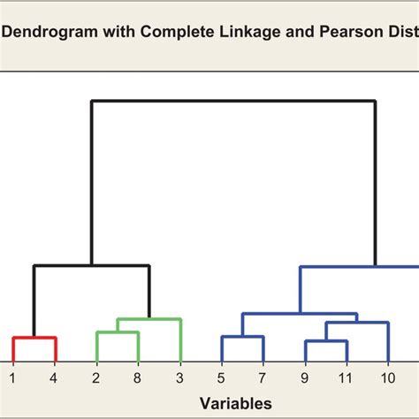 Dandrogram From Cluster Analysis For Salt Tolerance In Different