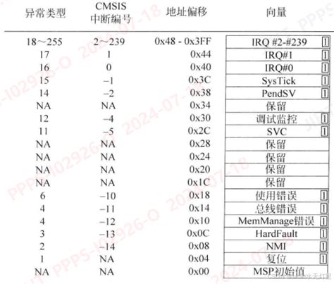 cortex m3 m4架构——异常和中断 cortexm4中断流程 csdn博客