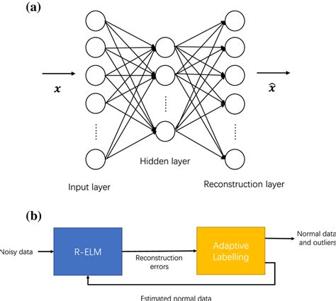 the structure of r elm top and the learning procedure of rar elm
