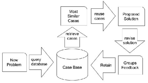 Case Based Reasoning Operation Download Scientific Diagram