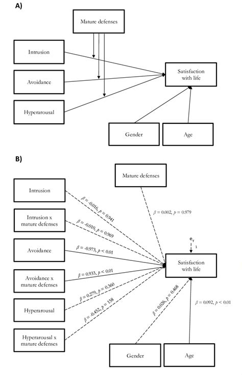 Conceptual A And Statistical Model B Concerning The Moderation Of Download Scientific
