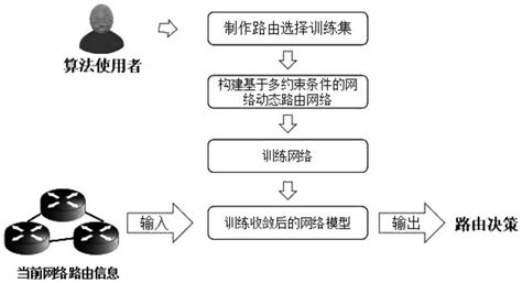 network dynamic routing method and system based on multiple constraint