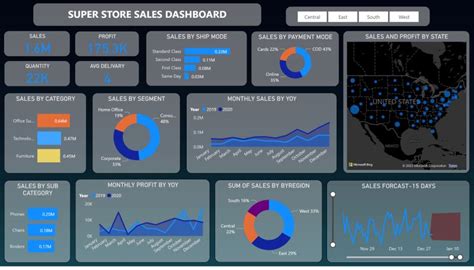 Malakarisiddha Rathod On Linkedin Datavisualization Forecasting