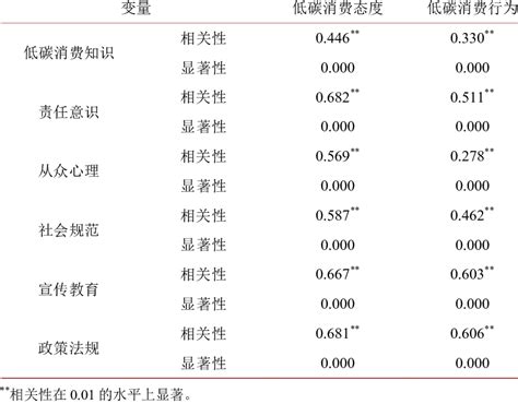 pearson correlation analysis 表 3 pearson 相关性分析 download scientific