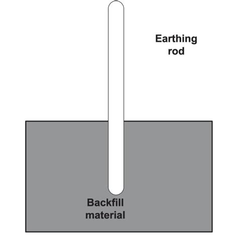 Resistivity Logarithmic Scale Of Different Types Of Soil Against