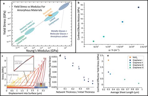 A An Ashby Chart Of Elastic Modulus Vs Yield Point For Amorphous
