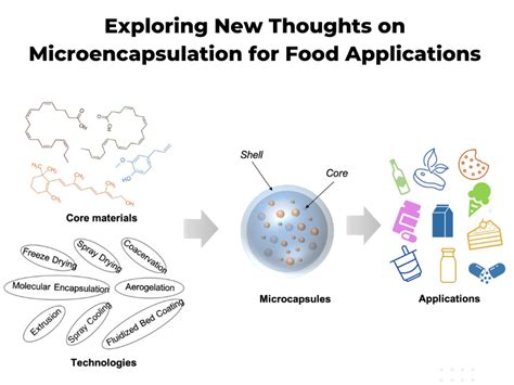 Microencapsulation For Food Applications