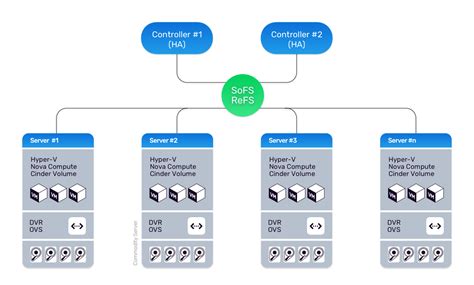 The Hyper Converged Datacenter Cloudbase Solutions