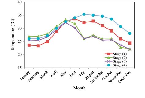 Monthly Variations In Water Temperature Along The Treatment Stages