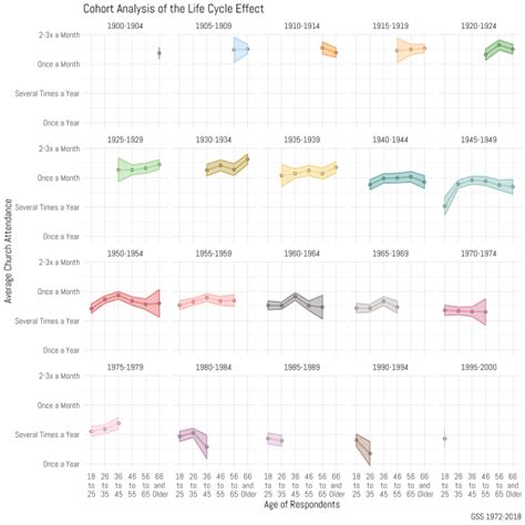 What Is The Life Cycle Effect Does It Appear In The Data Religion