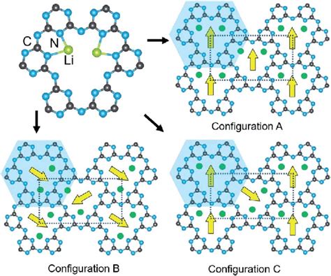 The Li Cation Coordination Within A Cavity Upper And Different Download Scientific Diagram