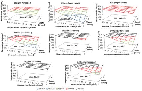 Temperature Distribution In Stir Zone With Respect To The Tool Rotation Download Scientific