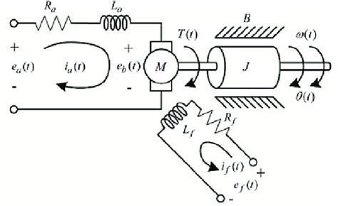 Equivalent Scheme Of Separately Excited Dc Motor Table I Parameters Of