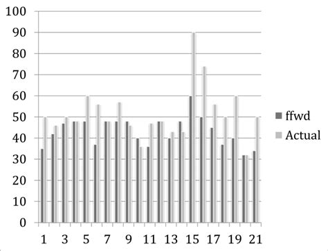 Feedforward Marks Versus Actual Marks For Assessment Download