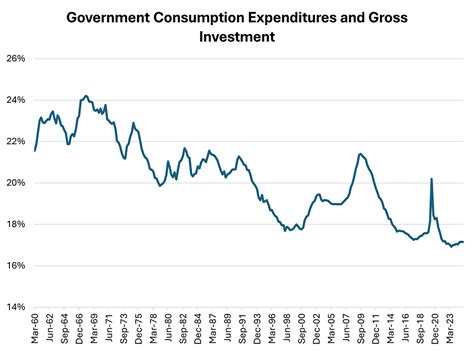 Whats The G In Gdp Richmond Fed