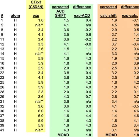 Comparison Of Acd Labs And Calculated Chemical Shifts Versus Literature
