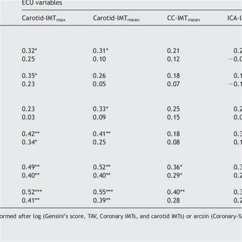 Spearmans And Partial Adjusted For Age Correlation Coefficients