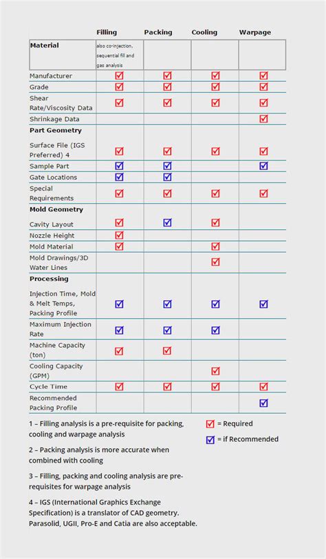 Moldflow Analysis Levels Graphical Moldflow Analysis