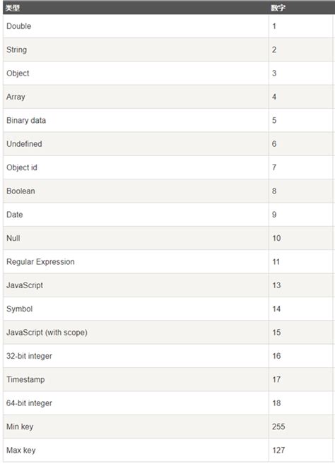 Mongodb数据库基础 查询文档的相关操作介绍 数据运维技术